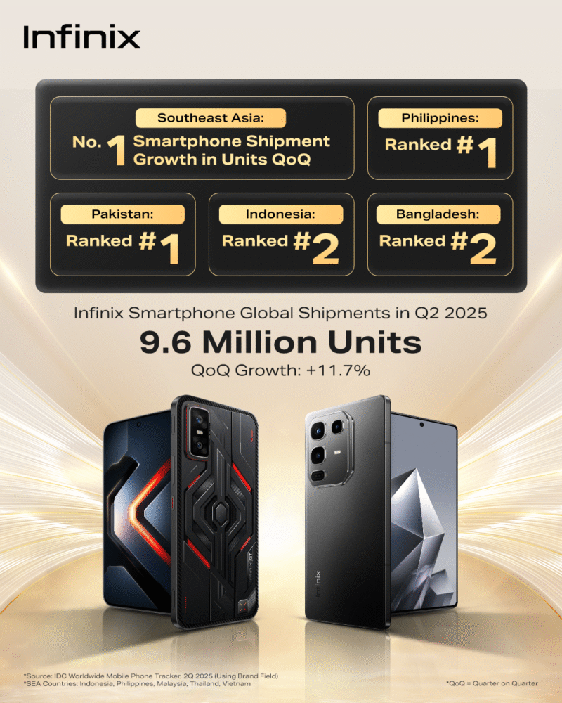 Infinix Powers Transsion’s Rise Into Malaysia’s Top 5 Smartphone Brands ...
